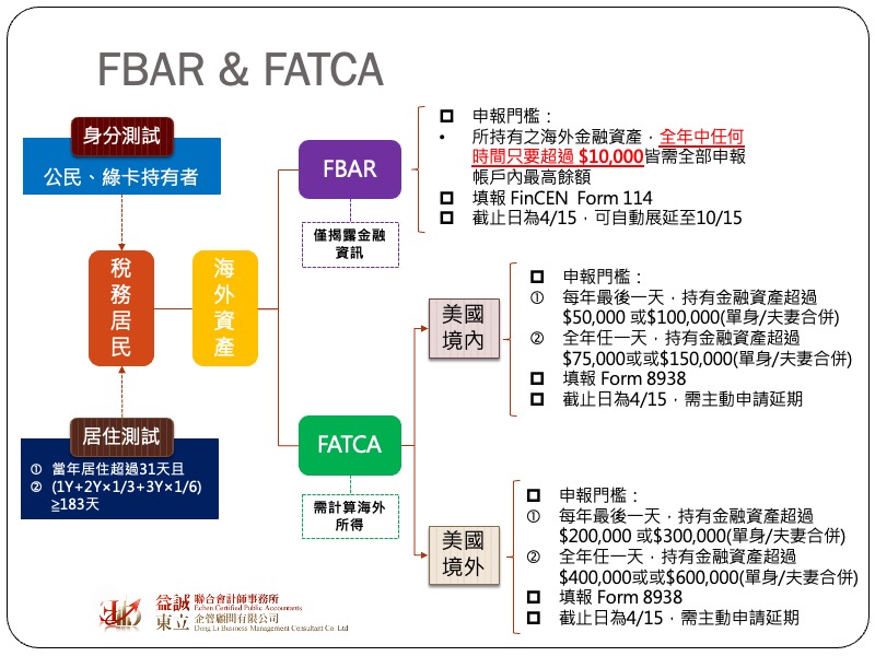美國FBAR(肥爸)與FATAC(肥咖)介紹 | 益誠聯合會計師事務所